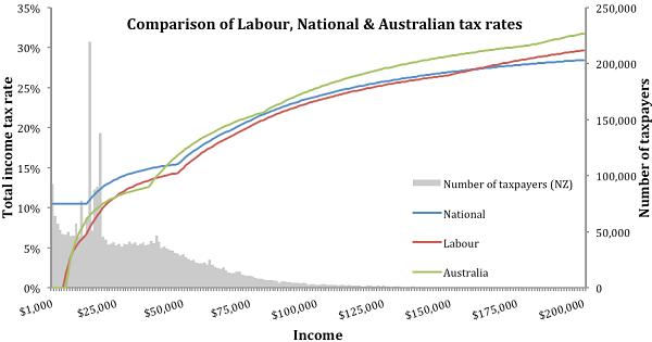 Reaction to Labour tax package « The Standard