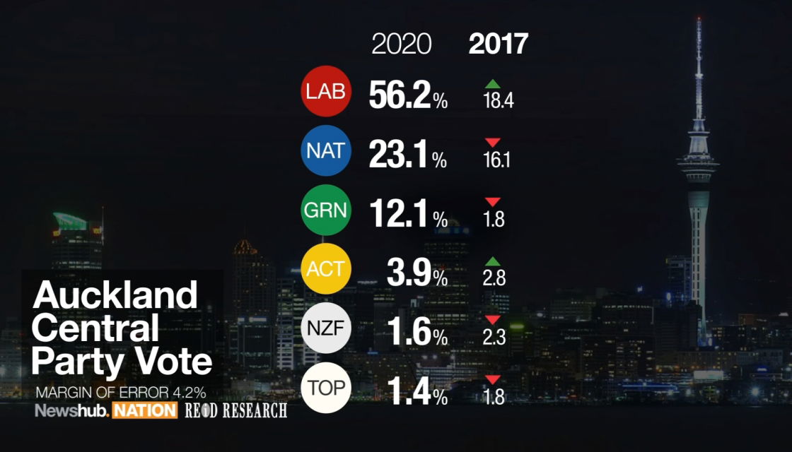 The Auckland Central Poll « The Standard